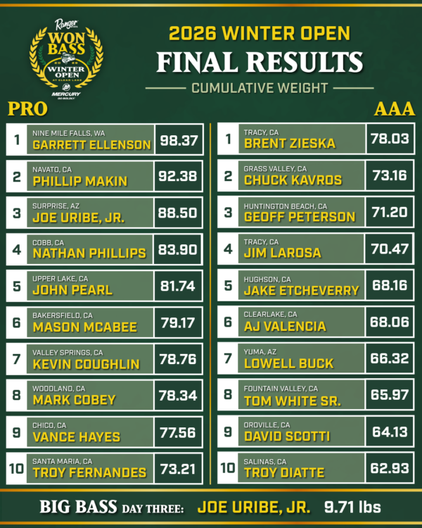 Ellenson compiles three 30-plus-pound bags to win WON BASS Winter Open ...
